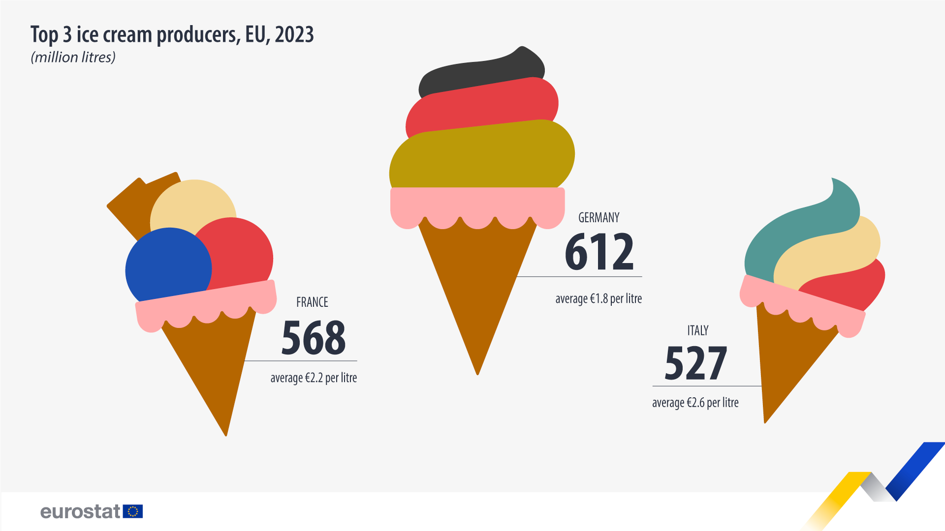 What European country produces the most ice cream? - Europe-Data.com
