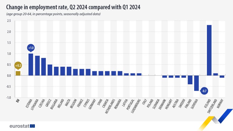 What EU country saw the biggest increase in employment rate in Q2 2024 ...