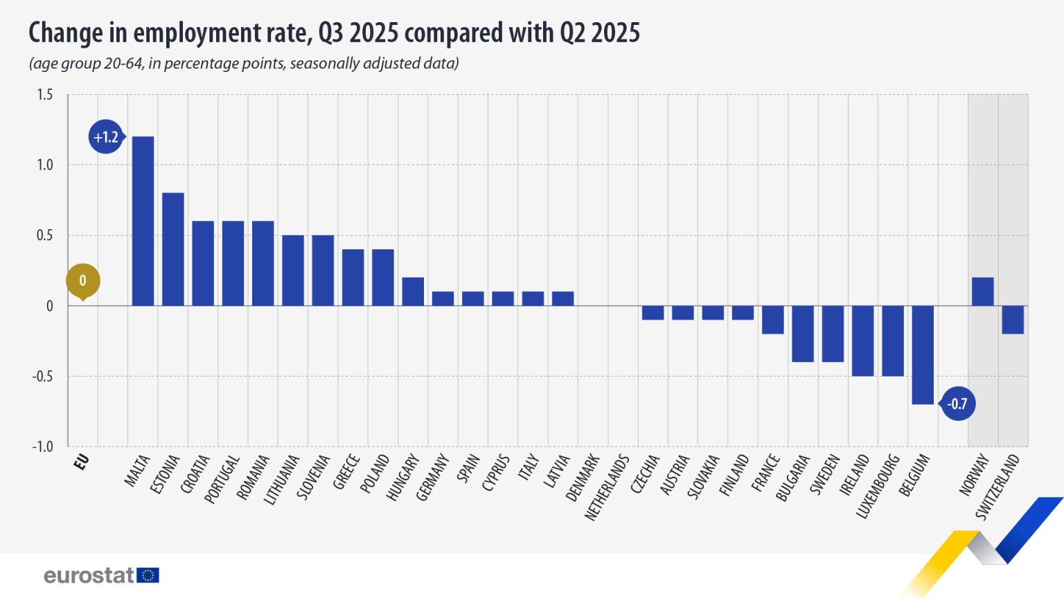 What EU country saw the biggest increase in employment rate in Q3 2025 ...