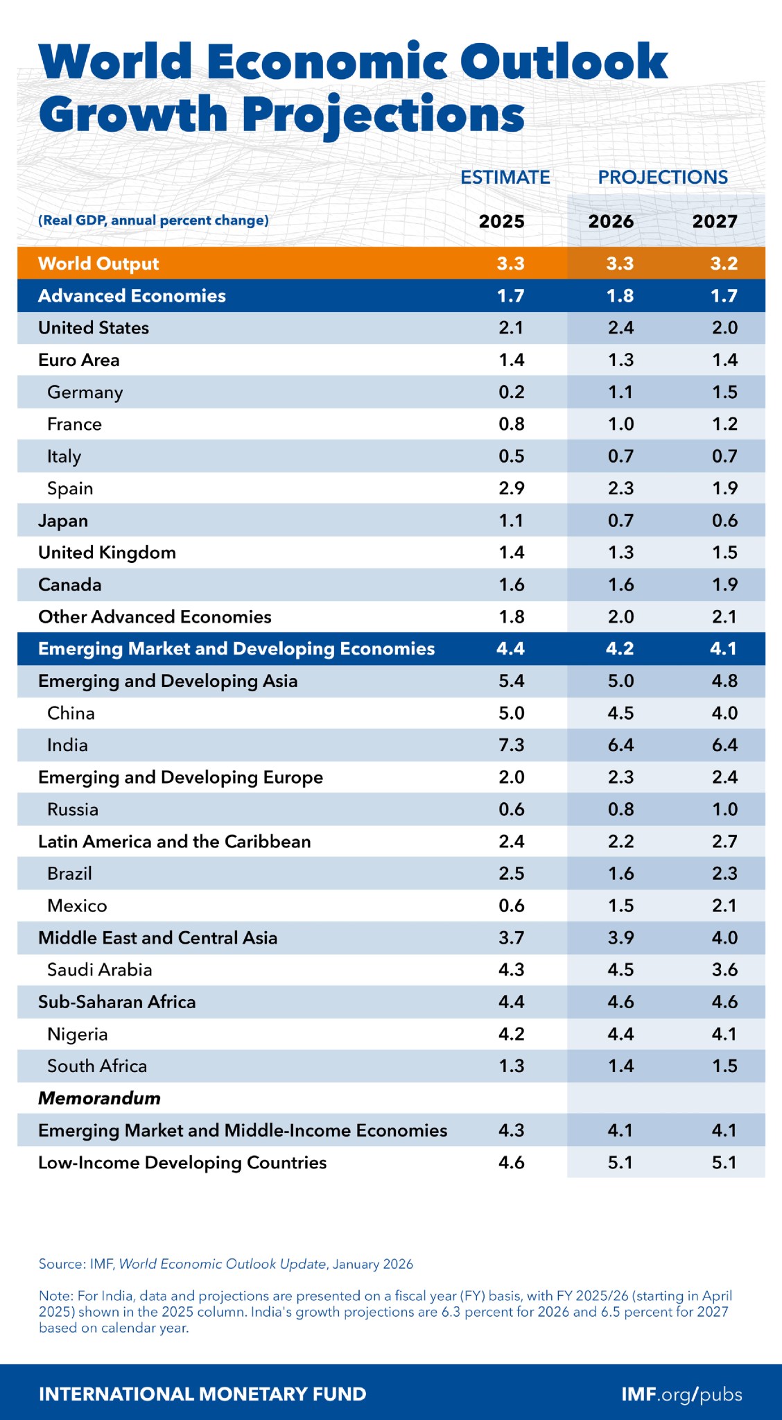 IMF estimates 1.3% GDP growth for euro area in 2026 - Europe-Data.com